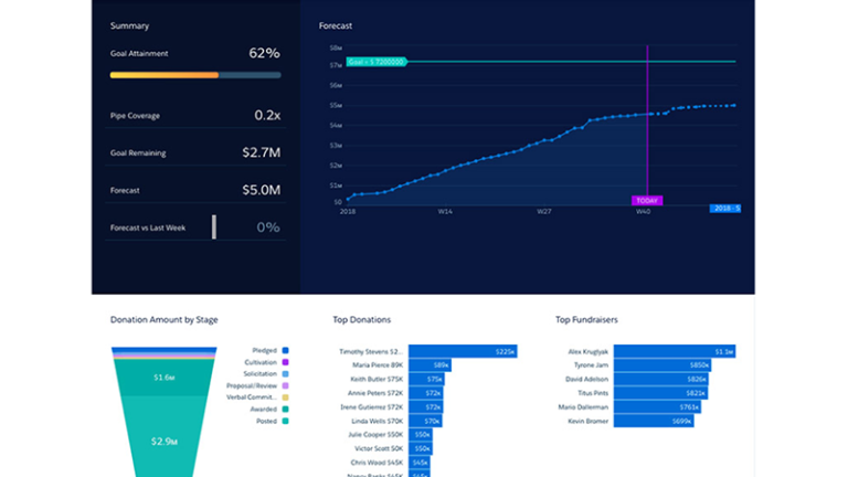 10 Best Fundraising Dashboard Examples - EbizON