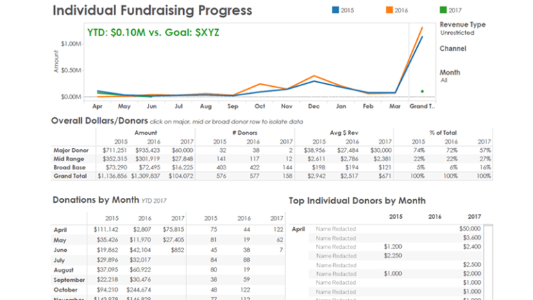 10 Best Fundraising Dashboard Examples - EbizON